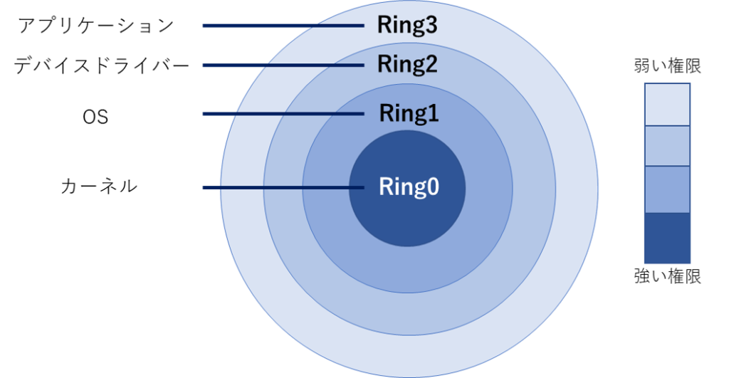 リングモデル（ring model） - PIEDPIN