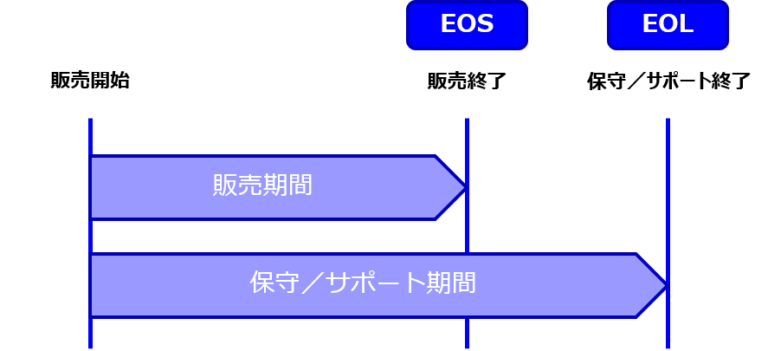 EOS/EOL - PIEDPIN